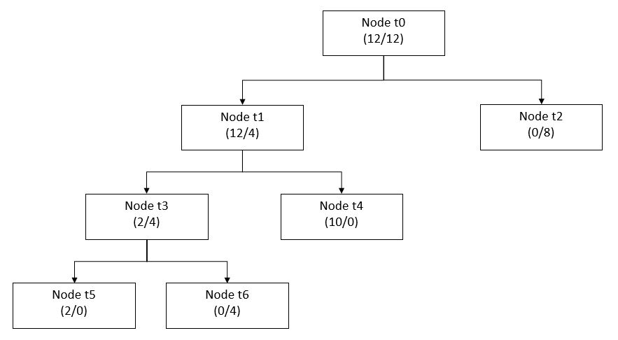 Tree Learner – Data-Enthusiast.eu